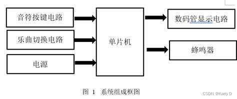 基于51单片机的简易电子琴设计51单片机电子琴 Csdn博客