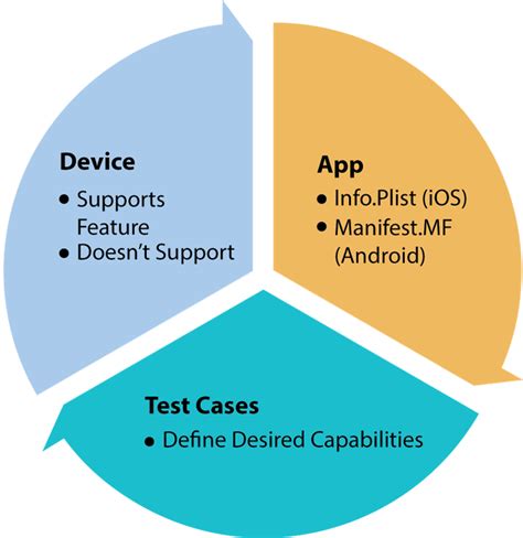 Connecting Test Automation To Specific App Features And Devices LogiGear Magazine