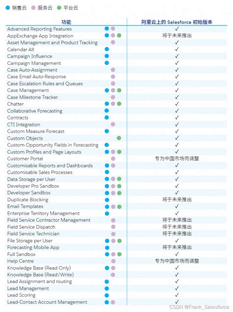 Salesforce阿里云版详解salesforce Base 阿里云 Csdn博客