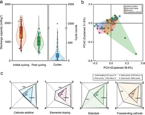 statistics of the reported performance of li span cells upon different