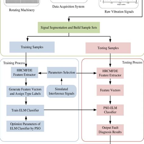 the flowchart of the rolling bearing fault diagnosis method based on