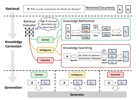 【大模型 幻觉】crag：改进传统的 Rag，增加纠正机制提升生成文本的准确性 Crag 代码 Csdn博客