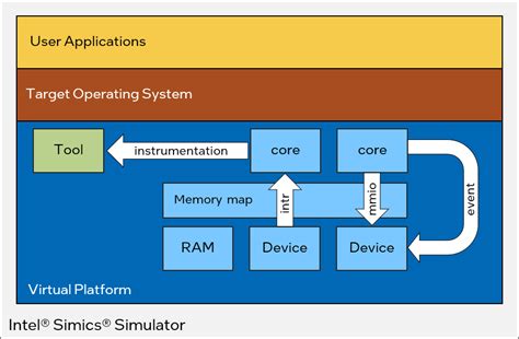 How The Intel® Simics® Simulator Executes Instructions Intel Community