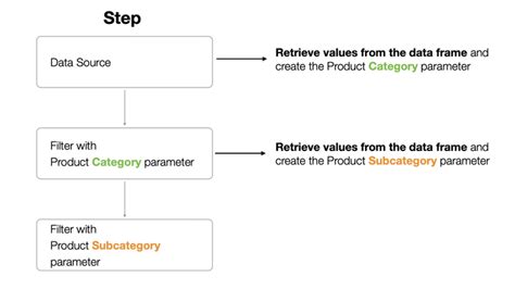 How To Create Cascading Parameters