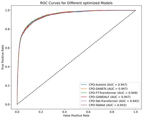 Optimized Deep Learning Model For Predicting Liver Metastasis In