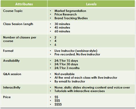 Why Conjoint Analysis Is Best For Price Research Relevant Insights