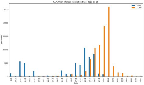 Davide Tavazza On Linkedin Apple Aapl Open Interest Python Lets See Where Buyers And