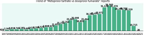 Metoprolol Tartrate Vs Bisoprolol Fumarate Ehealthme