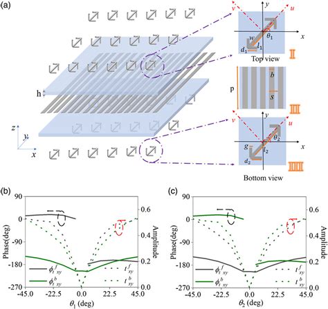 Metasurface With Directional‐controlled Asymmetric Transmissions