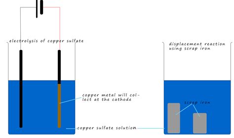 Extracting Metals