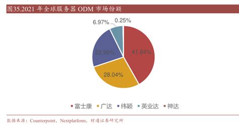 2021年全球服务器odm市场份额 2024年06月 行业研究数据 小牛行研