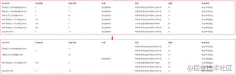 Elementui El Table单元格重复数据自动合并el Table合并行列重叠 Csdn博客