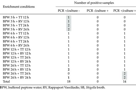Detection By Pcr And Culture Methods Of Salmonella Spp In 10 Cockle Download Table