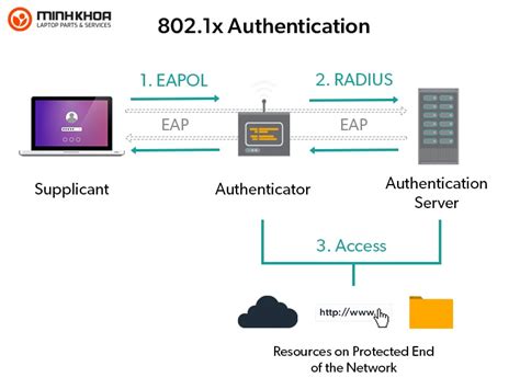 Radius Server Là Gì Radius Server Hoạt động Như Thế Nào Laptop Minh