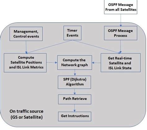 Workflow And Function Modules On Traffic Source Node Gssatellite To