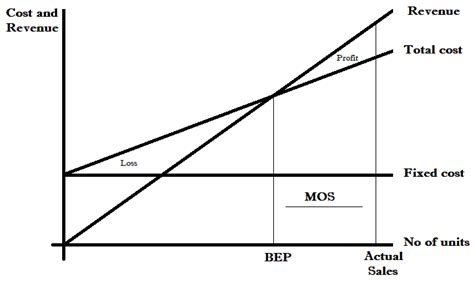 Marginal Costing Break Even Analysis Accounting Tuition