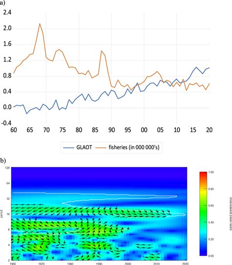 Time Series Plot And Wavelet Coherence Between Global Land And Ocean