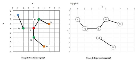 R How To Change Node Shape And Colour In Ggraph Stack Overflow