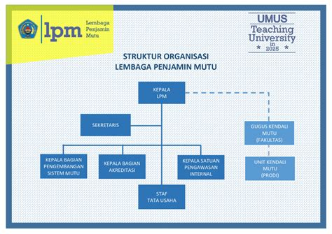 Struktur Organisasi Lembaga Penjaminan Mutu Struktur Organisasi Lembaga Penjaminan Mutu