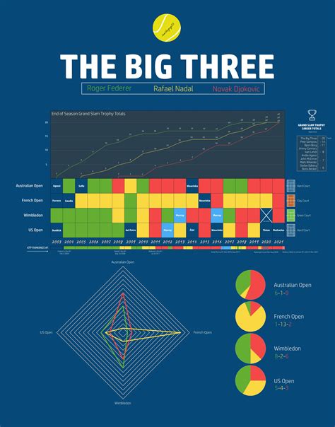 The Dominance Of The Tennis Big Three In Atp Grand Slam Tournaments And Rankings Oc