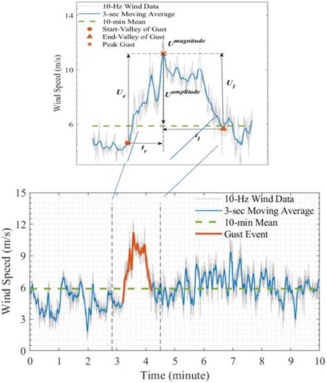 Improving The Amplitude And Frequency Of Wind Gusts In Live Weather