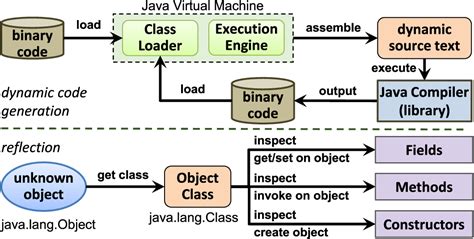 Figure 4 From A Survey Of Metaprogramming Languages Semantic Scholar