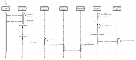 🌐 Deeply Understand The Op Stack Cross Chain Calling Process And The
