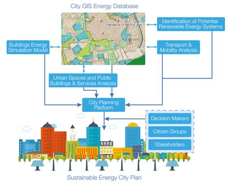 Insmart Integrative Smart City Planning E4sma