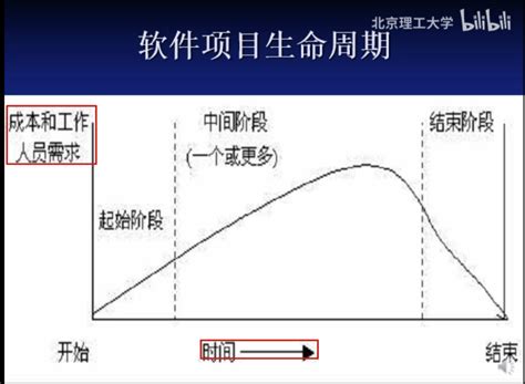 20230605 软件项目生存期和传统生存期模型rad生存期模型 Csdn博客