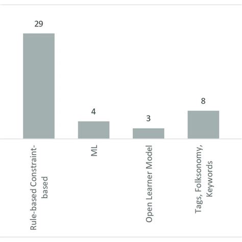 Taxonomy Recognition And Building Process Download Scientific Diagram