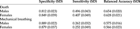 Averaged Model Quality Based On 100 Holdout Data Splits Shows