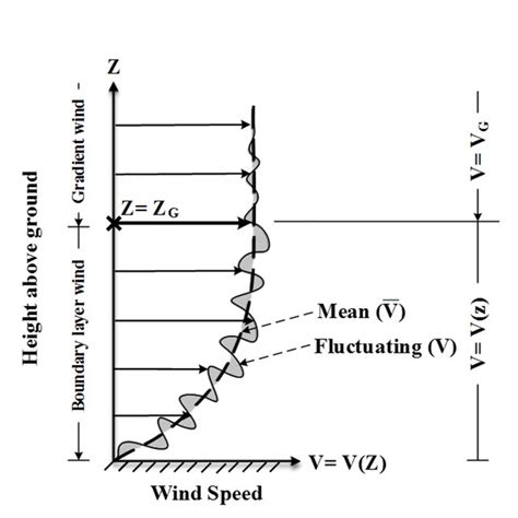 1 Instantaneous Wind Velocity Profile In Atmospheric Boundary Layer