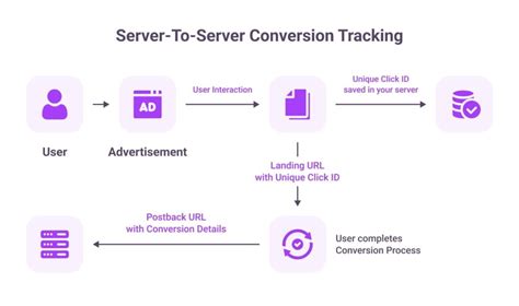 How To Set Up A Postback In Affiliate Marketing Roiads Blog
