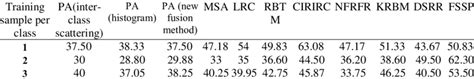 The Rate Of Classification Errors Of Different Methods On Feret