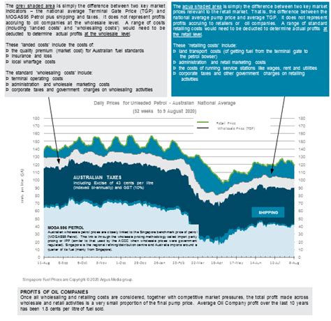 Australian Market Snapshot Australian Institute Of Petroleum