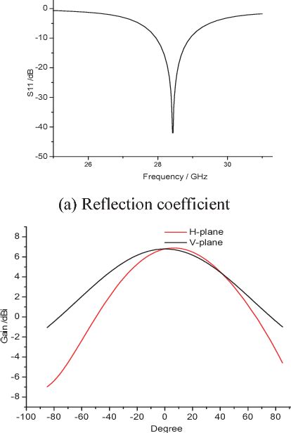 Figure 1 From A Design Of E Ka Dual Band Patch Antenna With Shared Aperture Semantic Scholar