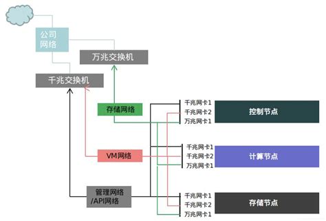 openstack云平台构建方案 openstack云数据中心构建项目方案 下载 csdn博客