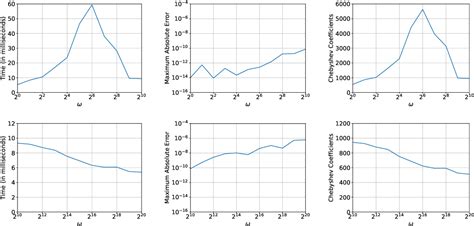 figure 3 from a solver for linear scalar ordinary differential