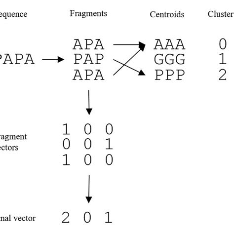 the centroid sequence is created by taking the mode character at each