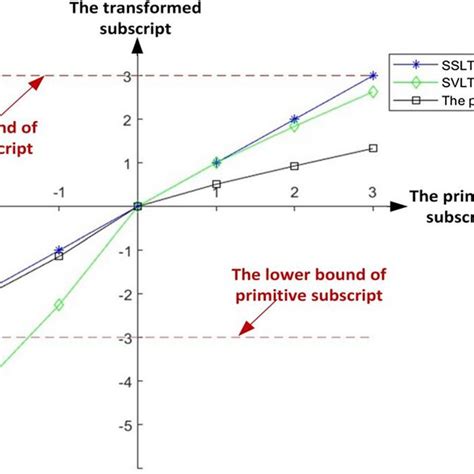 Linguistic Subscripts In Different Linguistic Term Sets Download Scientific Diagram