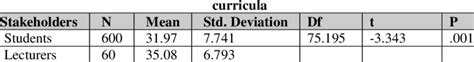 t test summary table showing the difference in stakeholders perceived