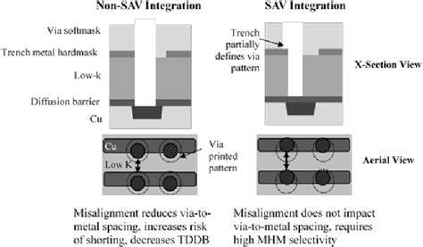 Figure 3 From A Self Aligned Via Etch Process To Increase Yield And Reliability Of 90 Nm Pitch Figure 3 From A Self Aligned Via Etch Process To Increase Yield And Reliability Of 90 Nm Pitch