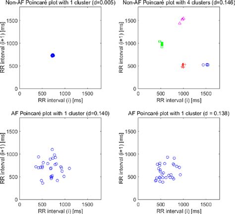 Figure 1 From Atrial Fibrillation Detection Based On Poincaré Plot Of Rr Intervals Semantic