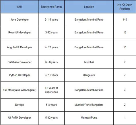 Saurabh Manik On Linkedin Hiring Openings Hiringdevelopers