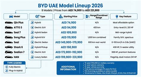 Byd Uae New Byd Cars Prices And Availability Yallmotor