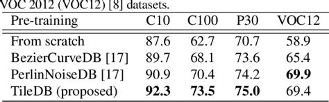 Table 1 From Formula Driven Supervised Learning With Recursive Tiling Patterns Semantic Scholar