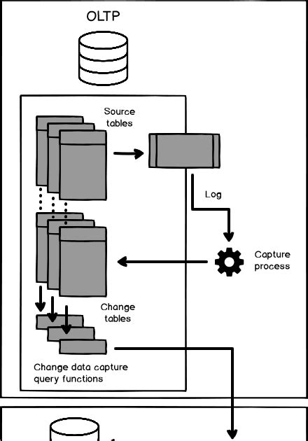 Unveiling The Dynamics Of SQL Server Change Data Capture CDC