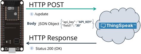 Thingspeak Esp32