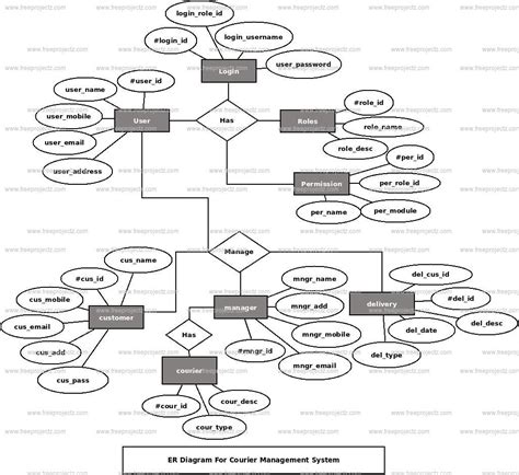 Courier Management System Er Diagram Academic Projects