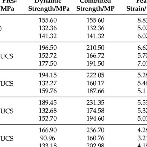 Dynamic Static Loading Test Results Download Scientific Diagram